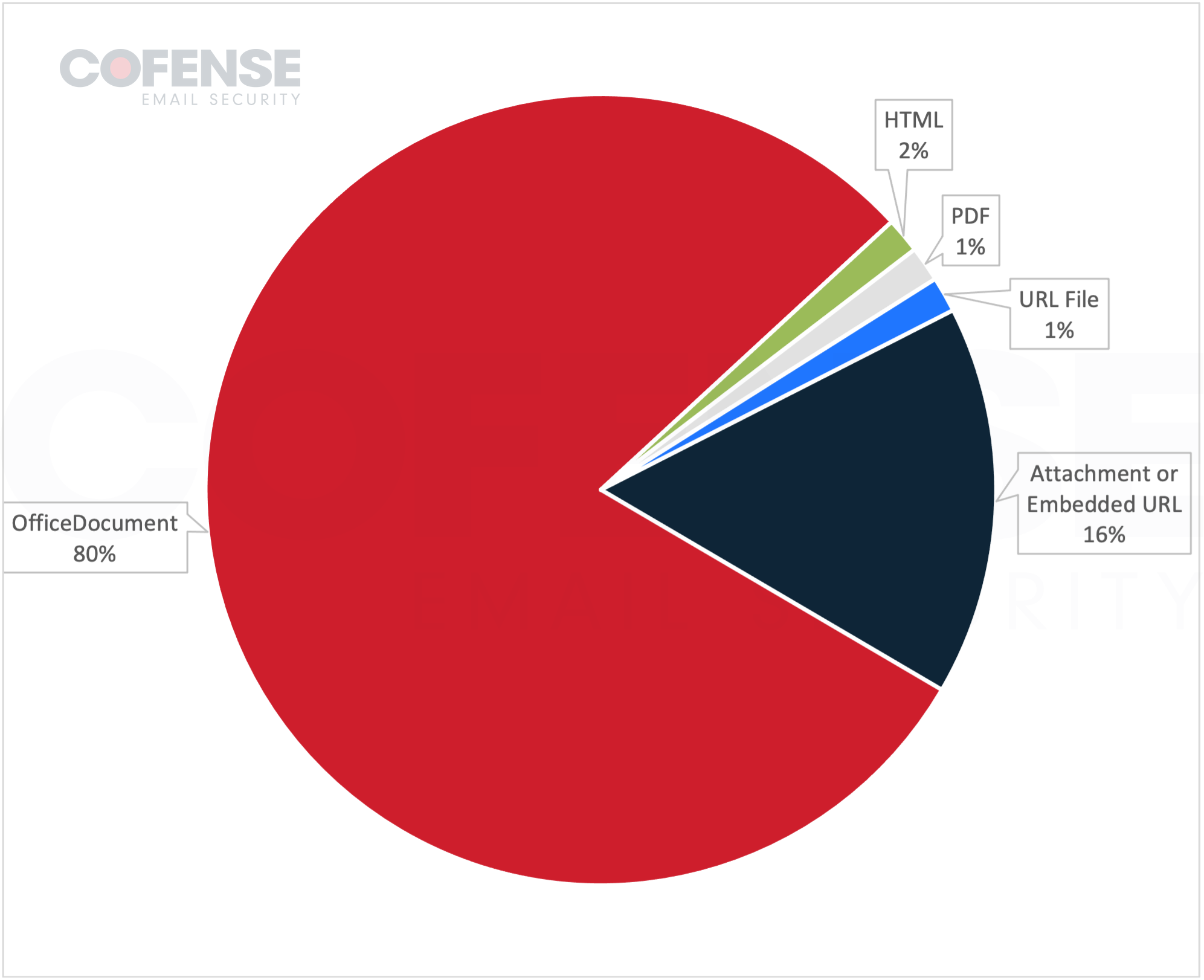 Ransomware in 2024: Top 5 Delivery Methods and Threats to Know